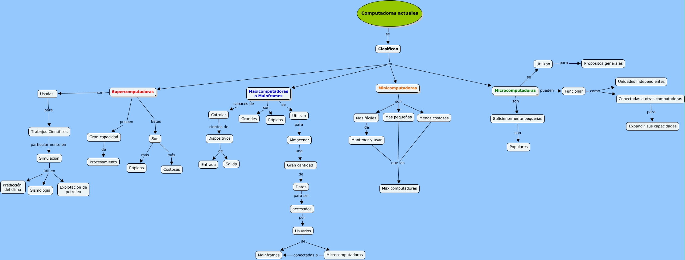 clasificacion de las computadoras